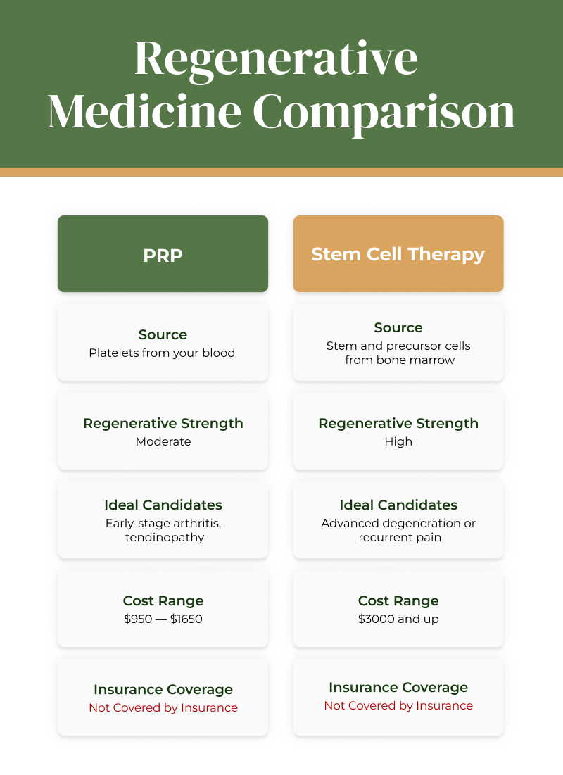 Stem Cell Therapy vs PRP | Understanding Advanced Regenerative Treatments